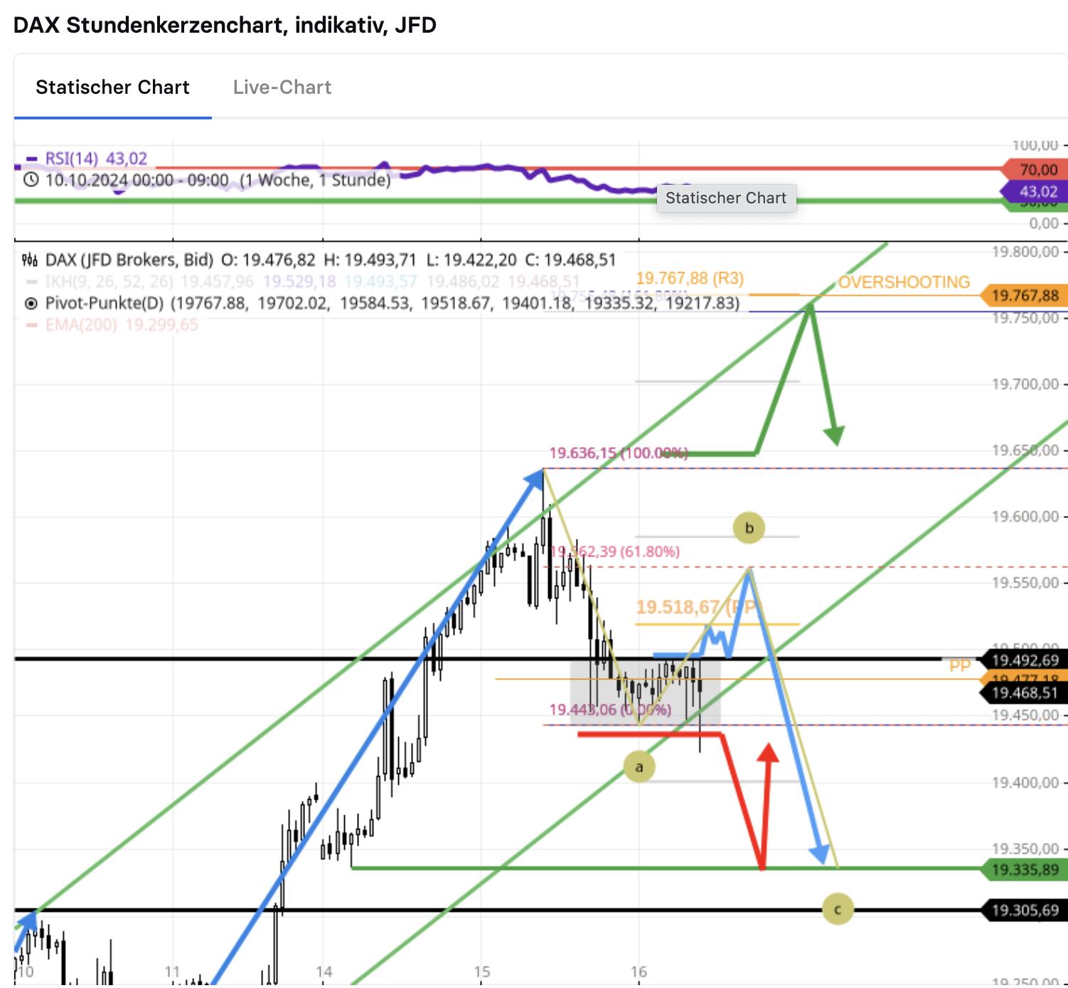 DAX - Tagesausblick: Jüngster Ausbruch "wackelt", heute abwärts? | stock3